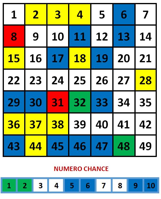 N°CHAUD LOTO | GAGNER au LOTO et à EURO MILLIONS