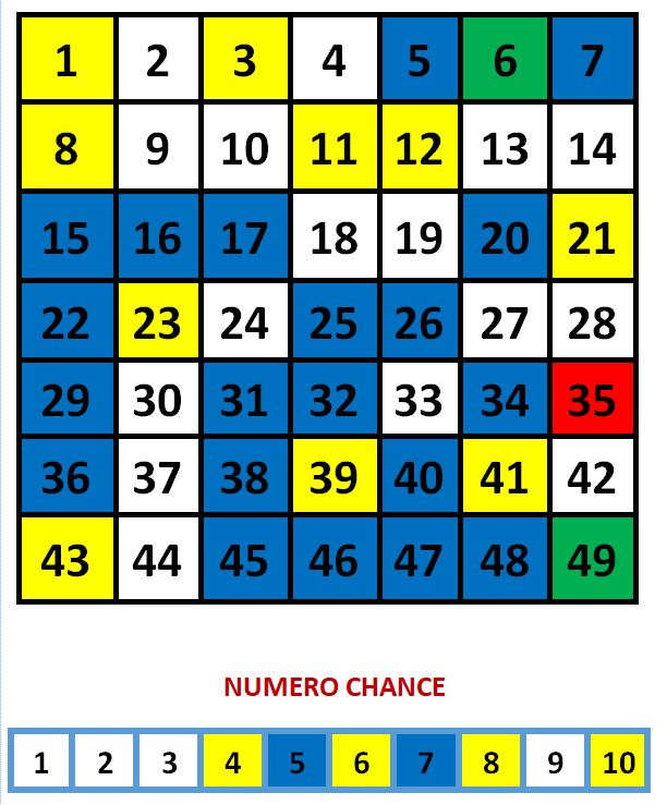 N°CHAUD LOTO | GAGNER au LOTO et à EURO MILLIONS